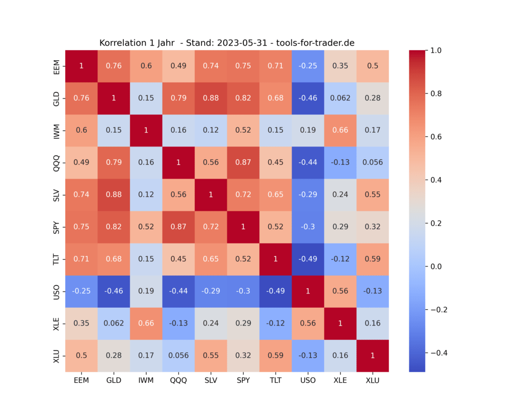 Korrelation von ETFs einfach erklärt (inkl. aktueller ETF ...